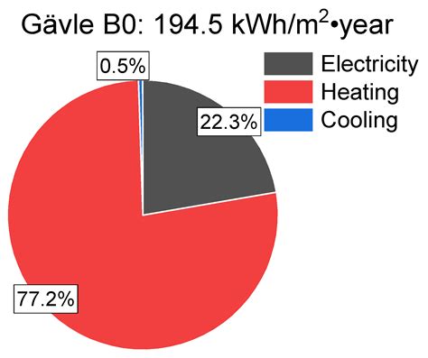 Energy Performance Evaluation Of Historical Building
