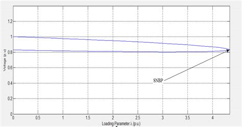 The Maximum Loadability Of The 10bus Nng Download Scientific Diagram