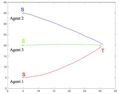 Performance Of Applying The Composite Control Actions Directly Computed Download Scientific