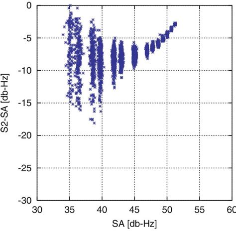 Difference Between The Measured Carrier To Noise Density For P Code Download Scientific Diagram