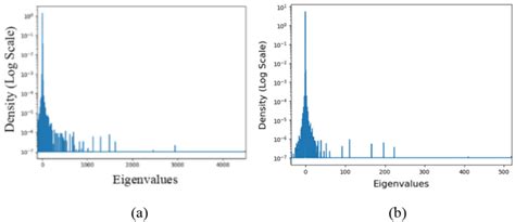 论文审查 The Effects Of Hessian Eigenvalue Spectral Density Type On The Applicability Of Hessian