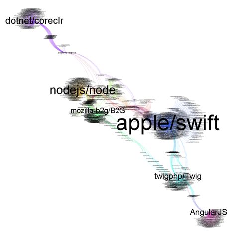 Ecosystems In Github Different Colors Represent Different Divided Download Scientific Diagram