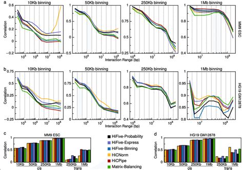 Hic Method Comparison Interaction Correlations Between Datasets Download Scientific Diagram