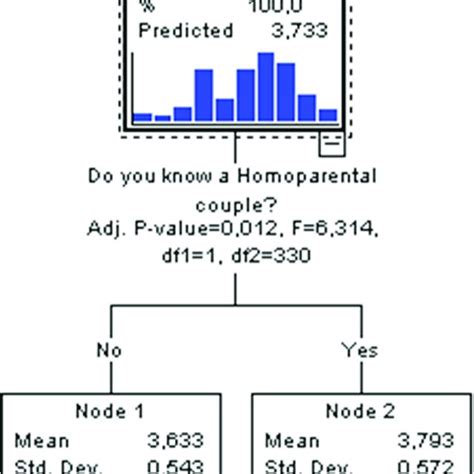 Tree Plot Of Model 2 Download Scientific Diagram