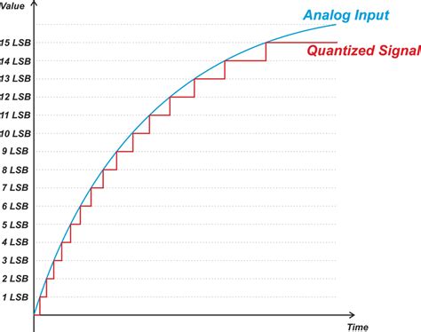An Introduction To Digital Signal Processing Technical Articles