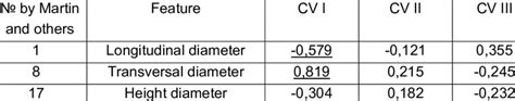 Elements Of First Three Canonical Vectors Cv Males Download