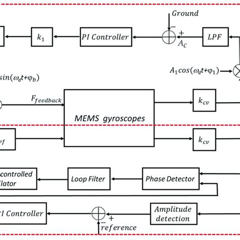 the closed loop simulation diagram of mems gyroscopes download scientific diagram