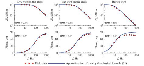 The Results Of Approximation Of The Measured Data With An Equivalent