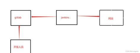 Jenkinsgitlab基础版jenkins Pipeline Git Clone Csdn博客