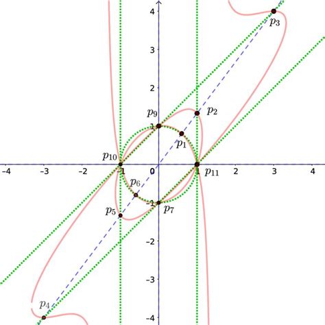 Some Invariant Curves Of The Sextic Pencil 17 Blue Three Lines One Download Scientific