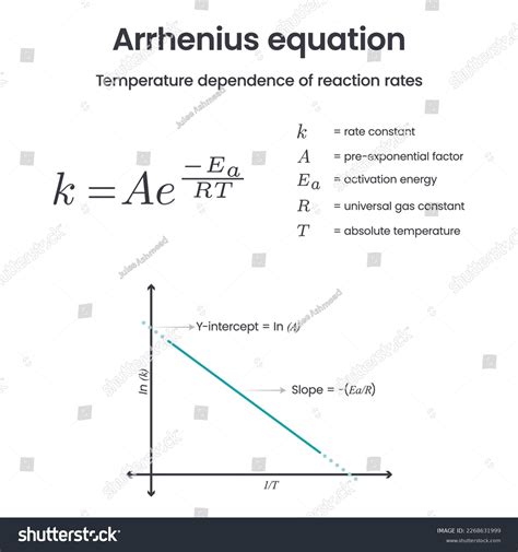 Arrhenius Equation Graphs Over 7 Royalty Free Licensable Stock Vectors And Vector Art Shutterstock