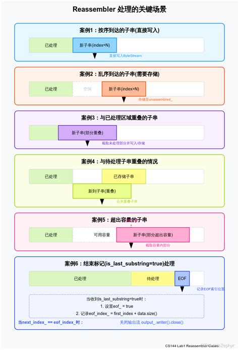 Cs144 Lab1实战记录:实现tcp重组器 Csdn博客 Cs144 Lab1实战记录:实现tcp重组器 Csdn博客