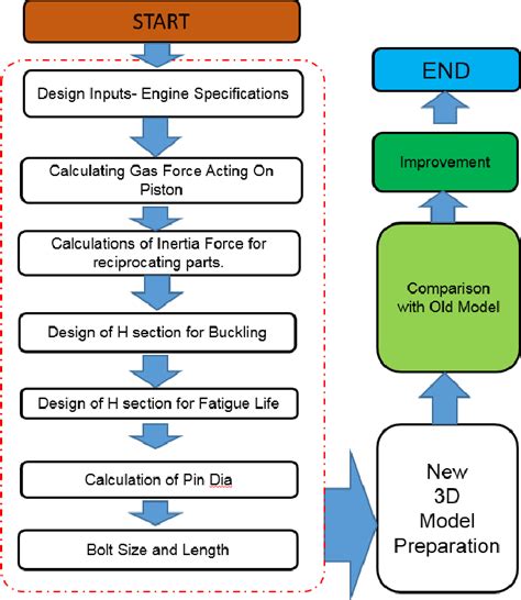 Piston Design Calculations