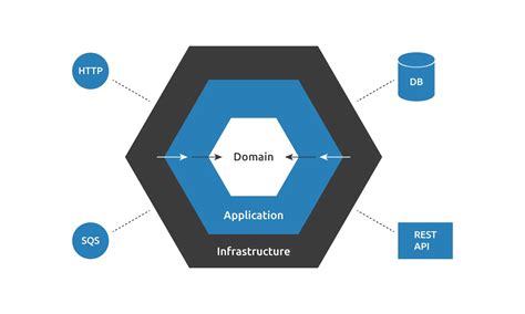 hexagonal architecture othercode