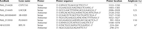 Number Gene Name Primer Location And Oligonucleotide Primer Sequence Download Scientific