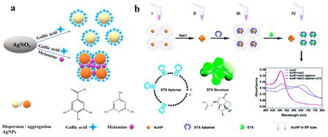 Colorimetric Sensors For Chemical And Biological Sensing Applications Abstract Europe Pmc