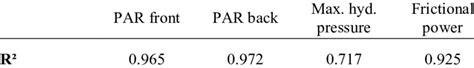 Coefficients Of Determinations R² For Different Regression Models
