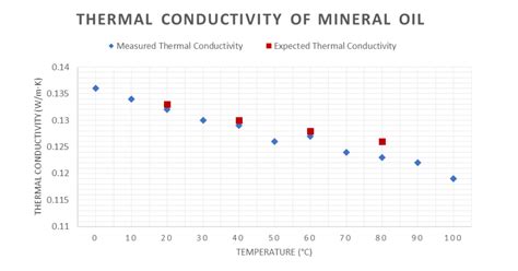 Thermal Conductivity Measurement Of Mineral Oil With Mp V