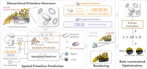 Compgs Compressed Gaussian Splatting For Static And Dynamic Scene Representation Ai