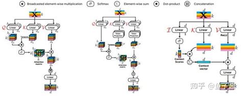 注意力机制PyTorch实现 篇高分Attention论文一次看完 知乎 注意力机制PyTorch实现 篇高分Attention论文一次看完 知乎
