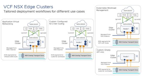 Vcf Nsx Edge Clusters Deployment Option Avn Custom Api Cloud And Sddc