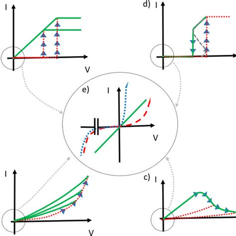 Different I V Behaviour In Resistive Switches A D Show The