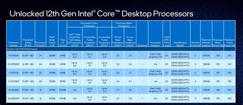 Intel Officially Drops New 12th Generation Alder Lake Desktop Cpus Lowyat Net