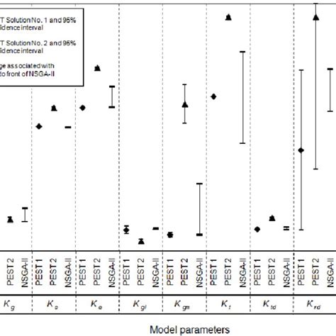 normalized optimal parameters values obtained by pest solution 1 and 2