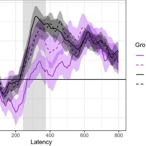 Grand Mean Erp Waveforms For The Cluster Identified By The