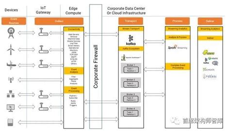 「事件架构」esp和cep有什么区别？ Csdn博客