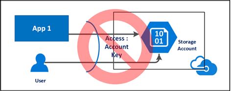 Demystifying Sas Tokens Basics