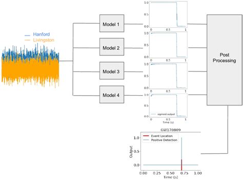 Gravitational Wave Detection Workflow With Artificial Intelligence