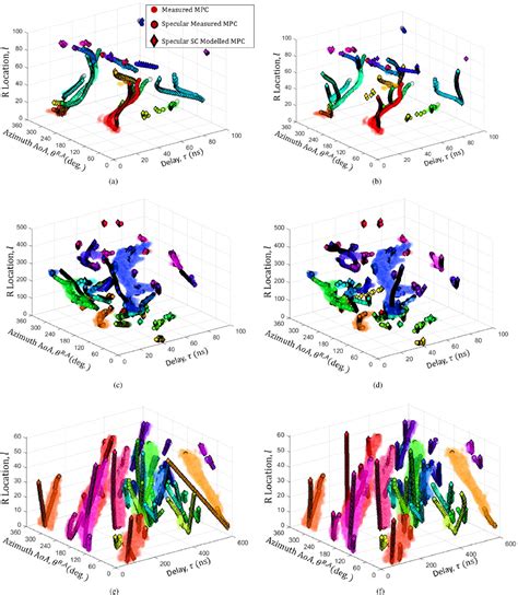 Figure 1 From Measurement Based Validation Of The 3gpp Spatial Consistency Procedures Semantic