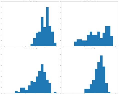 Python数据可视化库matpoltlib Bar图；散点图；直方图；箱线图；matplotliab如何设置边框及其刻度
