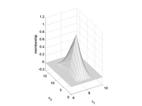 Two Scalar Coefficients Defining A Fuzzy Vector Download Scientific