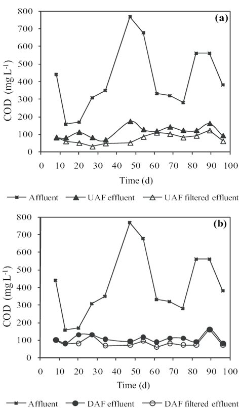 Concentrations Of Total Affluent And Effluent Cod Of The Filters And
