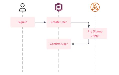 Building A Simple Signup Flow With Unity3d And Aws Cognito