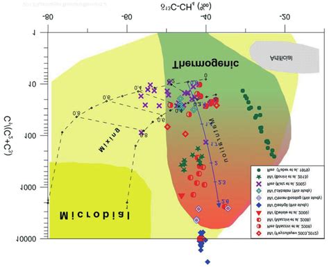 Cross plot of the parameters C1 C2 C3 versus δ 13 CCH4 Typical Download Scientific Diagram