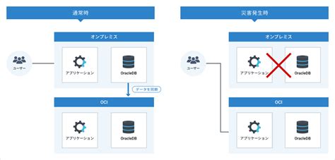 Oci（oracle Cloud Infrastructure）マネージドサービス｜アイテック阪急阪神トータルクラウドソリューション