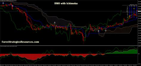 Ichimoku Cloud Indicator Mt4 Ichimoku Mtf Indicator For Mt4 Forex Mt4 Ea Ichimoku Kinko Hyo