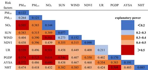 Pd Values For Interactions Between Pairs Of Factors On The Bci