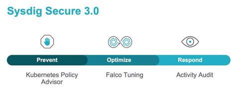 Jorge Salamero Sanz On Linkedin Sysdig Secure 30 Introduces Native Prevention And Incident