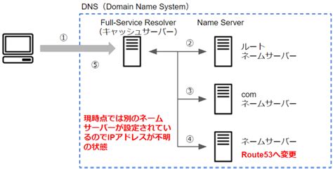 システム開発 Aws Dnsの設定概要（route53） 東京のホームページ制作・web制作会社 フライング・ハイ・ワークス