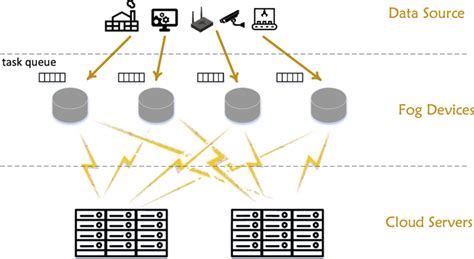 The Fog Cloud Computing System Architecture And Their Interactions