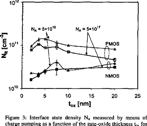 Figure 3 From Impact Of Process Scaling On 1f Noise In Advanced Cmos