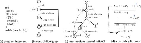 Figure 1 From Software Model Checking As Cyclic Proof Search Semantic