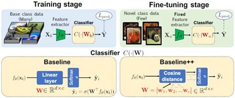 Paper Reading A Closer Look At Few Shot Classification By Hayashi
