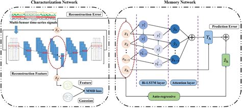 Figure 1 From Unsupervised Deep Anomaly Detection For Multi Sensor Time Series Signals