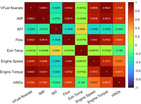 Pearson Correlation For Diesel Model Chassis Input And Target Vehicle A Download Scientific