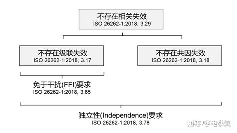 汽车功能安全 Iso 26262 系列 你真的了解asil等级分解吗 上 知乎